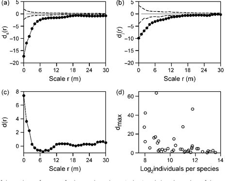 Figure 1 From Density Dependence Is Prevalent In A Heterogeneous Subtropical Forest Semantic