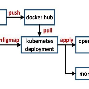 Flowchart Of The IoT System We Use Download Scientific Diagram