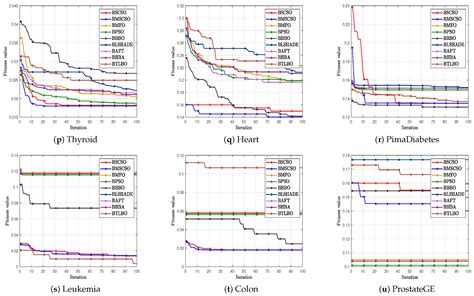 Memory Based Sand Cat Swarm Optimization For Feature Selection In