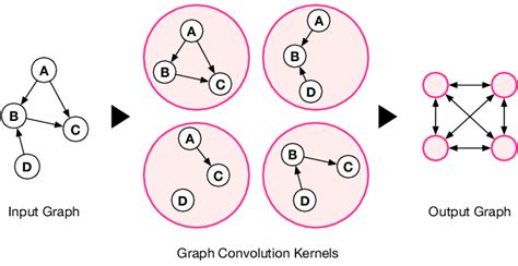 Convolution Kernel Example Given The Input Graph With 4 Vertices A Download Scientific