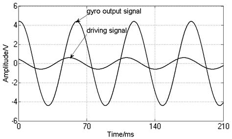 Dynamic Simulation Waveform Download Scientific Diagram