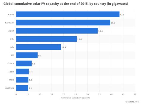 Global Cumulative Solar Pv Capacity At The End Of 2015 By Country