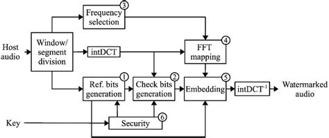 Block Diagram Of The Encoding Process Download Scientific Diagram