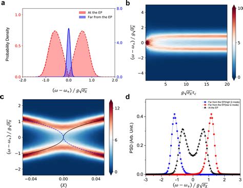 Splitting In The Distribution Of The Resonance Frequency And The Download Scientific Diagram