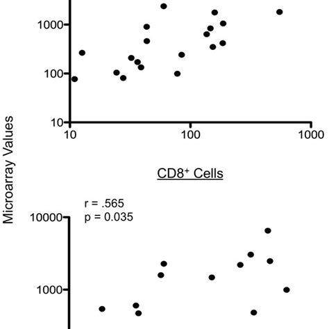 quantitative rt pcr and microarray correlation correlation between