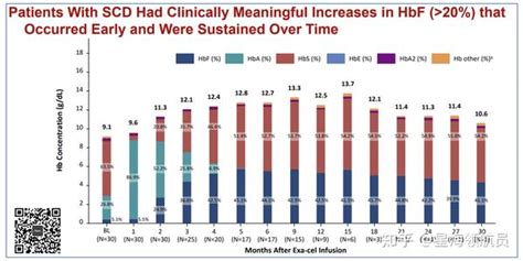Vertex全球首款治疗scd（镰刀细胞贫血）的crispr基因编辑药物即将获批，而这只是第一步 知乎