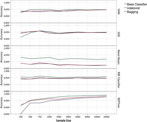 accuracy performances of ensemble methods download scientific diagram