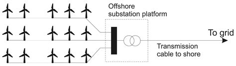 Sustainability Free Full Text Offshore Wind Farm Layout Optimisation Considering Wake Effect