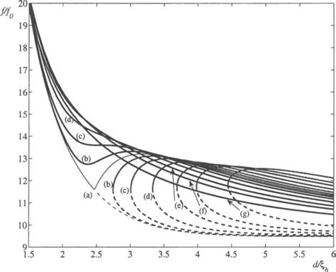 The Force F Transmitted Per Unit Area From One Plate To The Other Is
