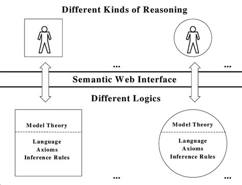 Different Logics For Different Kinds Of Reasoning Download Scientific Diagram