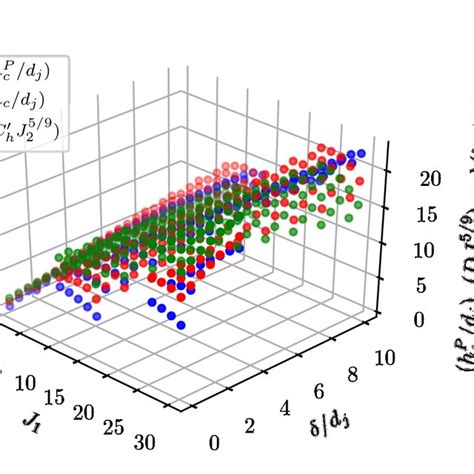 Results Of Curve Fitting The Expression In Eq 35 To The Empirical