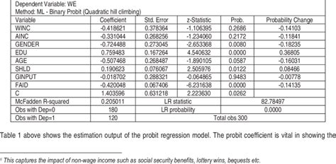 Binary Probit Findings Download Table