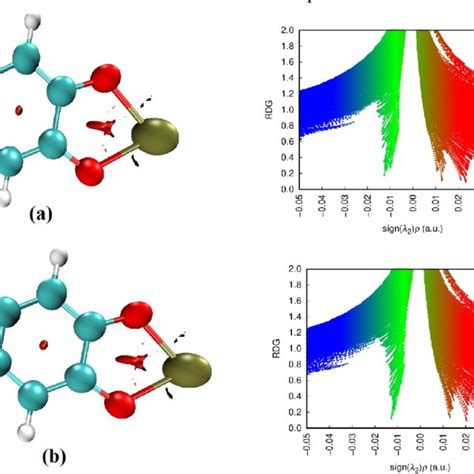 Colored 3 Dimensional And 2 Dimensional Plots Of Nci Analysis For A