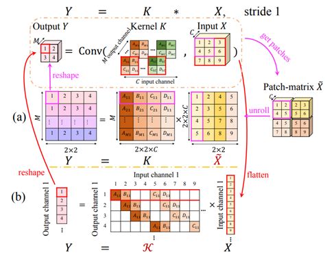 CVPR Orthogonal Convolutional Neural Networks