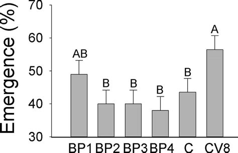 Least Squares Means And Standard Errors For The Percent Of Microstegium