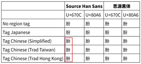 Incorrect U670c 朌 When Using Locl Feature In Japanese Font Tagging