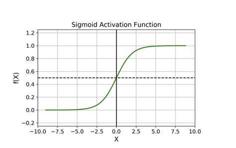 深入探讨激活函数在神经网络中的应用 知乎