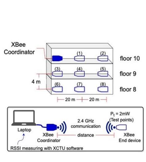 Schematic Diagram Of Lora Test Setup With Rssi Measurement