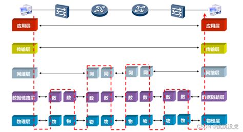 Osi模型、tcpip模型、数据封装与解封装 网络通信原理osi封装与解封装 Csdn博客