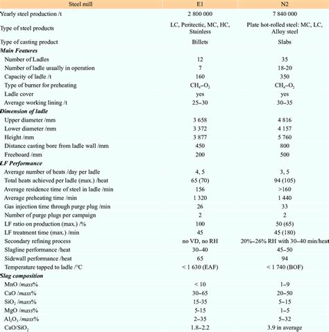 Typical Parameters Of Two Ladle Furnaces Download Scientific Diagram
