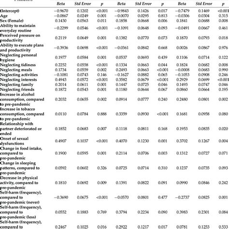 Results Of The Multiple Linear Regression Analysis For Questionnaire Download Scientific