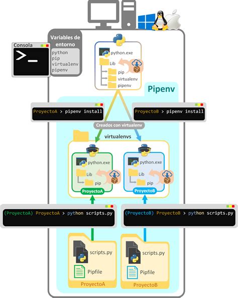 Pipenv Gestor De Entornos Virtuales De Python Jarroba