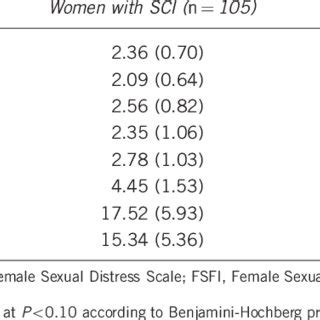 Sexual Functioning Scores For Each Domain In Patients With SCI And Download Table