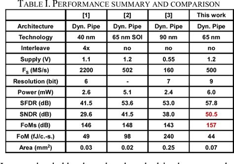 Table I From A 9 Bit 500 Mss 60 Mw Dynamic Pipelined Adc Using Time Domain Linearized Dynamic