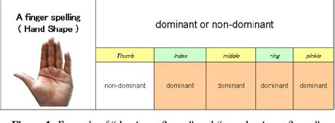Figure 1 From Finger Spelling Recognition Using Distinctive Features Of Hand Shape Semantic