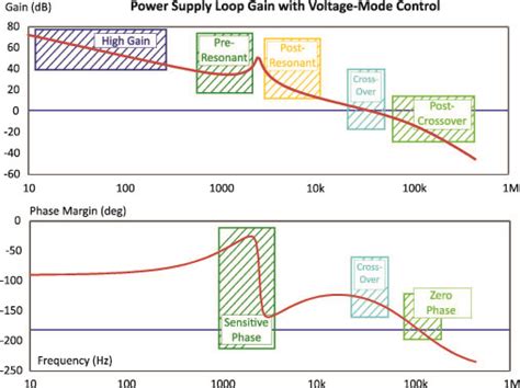 Ridley Engineering Interpreting Loop Gain Measurements
