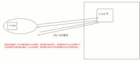 Response重定向redirect（302）代码演示、重定向redirect和转发forward的区别、虚拟目录实时加？、缓存