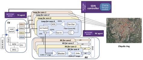 Integrated Data And Control Plane On Field Download Scientific Diagram