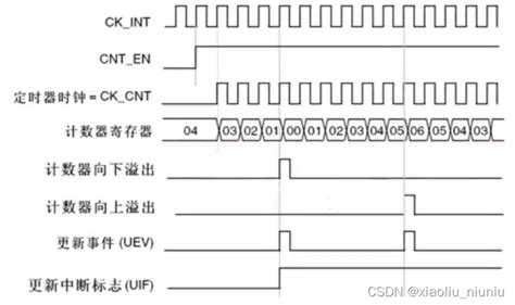 Stm32f4 Tim定时器stm32f4定时器 Csdn博客