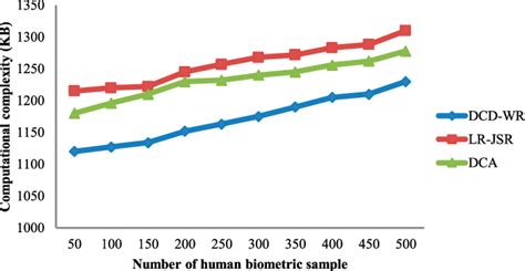 Measure Of Computational Complexity Download Scientific Diagram