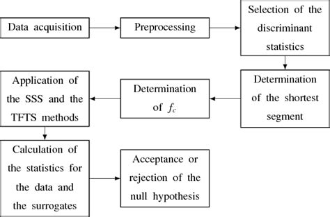 Figure 1 From On Detecting Determinism And Nonlinearity In Microelectrode Recording Signals