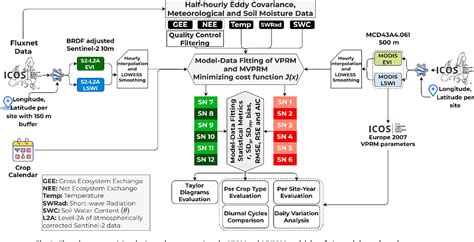 Figure 1 From Assimilating Sentinel 2 Data In A Modified Vegetation Photosynthesis And
