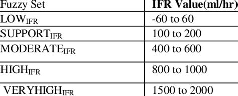 Five Overlapping Fuzzy Sets With Ifr Value Download Scientific Diagram