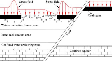 Dynamic Model Of Mining Fault Activation Download Scientific Diagram