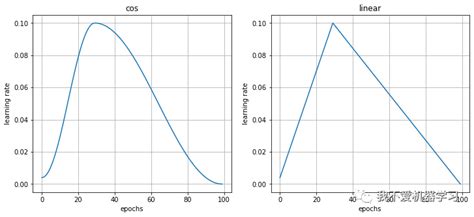 Pytorch实现15种常用学习率调整策略自定义学习率衰减 腾讯云开发者社区 腾讯云