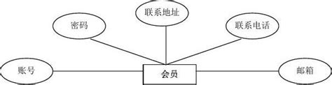 网上书店详细需求分析er图数据流图状态图 word文档在线阅读与下载 免费文档