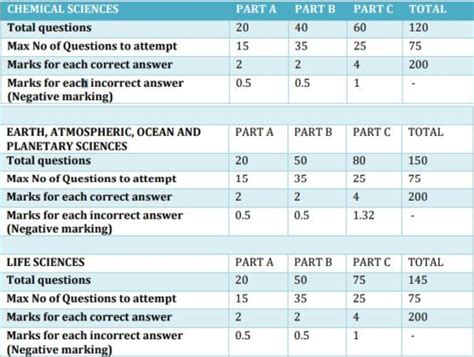 Csir Ugc Net Syllabus 2020 Pdf Download Subject Wise June Exam