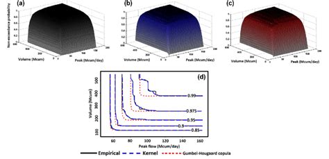 Cumulative Distribution Function Cdf And Contour Plot Of The