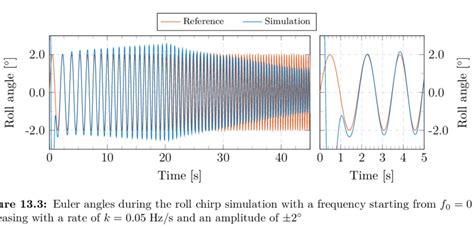 2 Comparison Of The Roll Tracking Error During The Sine Wave