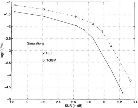 Simulated Bit Error Probabilities For Concatenated Schemes With 255