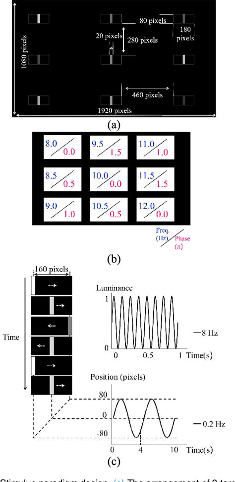 Pdf A Novel Ssvep Brain Computer Interface System Based On Simultaneous Modulation Of