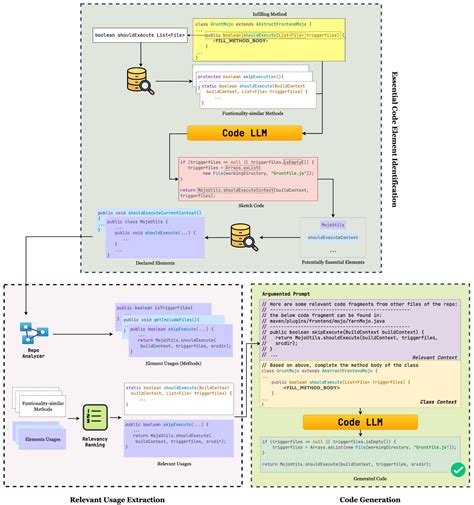 논문 리뷰 RAMBO Enhancing RAG based Repository Level Method Body Completion