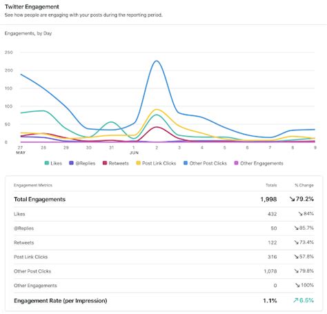 How To Analyze Twitter Data Sprout Social