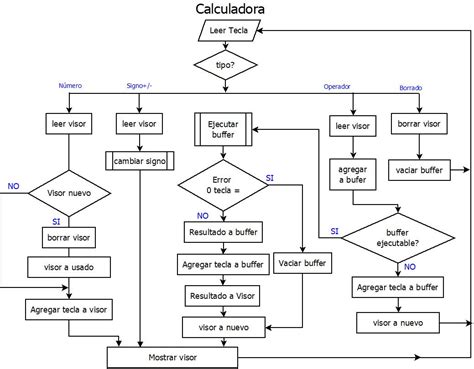 Esquema De Calculadora Simple Calculadora Simple Axotek