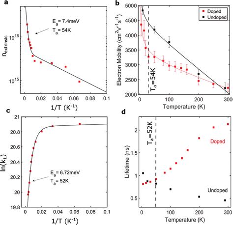 A The Logarithm Of The Extrinsic Electron Concentration As A Function Download Scientific