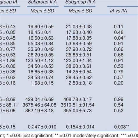 Analysis Of Variance For Various Parameters For Group And Sex Download Scientific Diagram